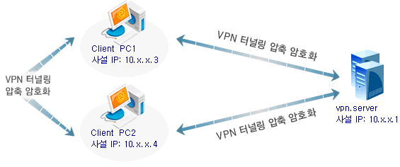 Vpn 서비스 네트워크 부가 서비스 관리 운영 서버 호스팅 한비로 관리 운영 서버 호스팅·호스팅·해외 서버 호스팅